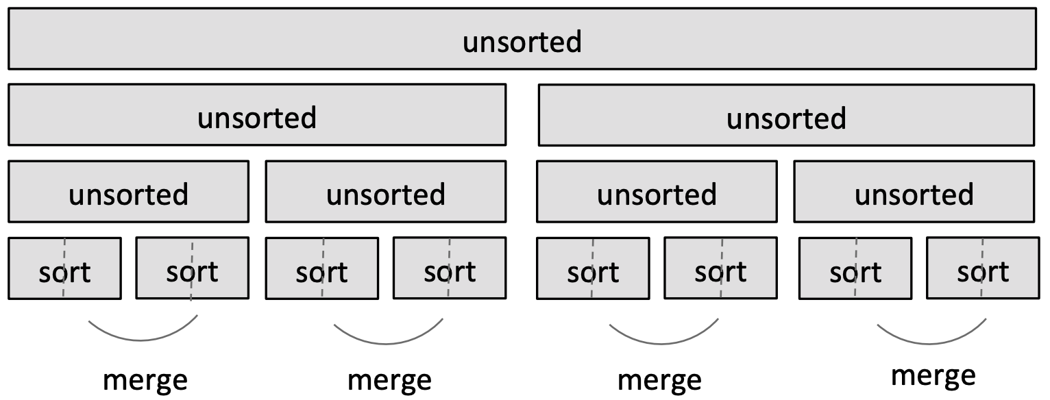 Merge sort